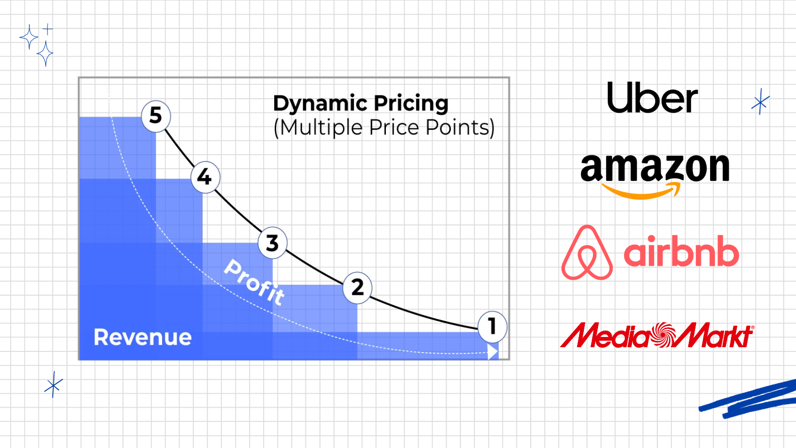 5 Steps to Build Dynamic Pricing Engine